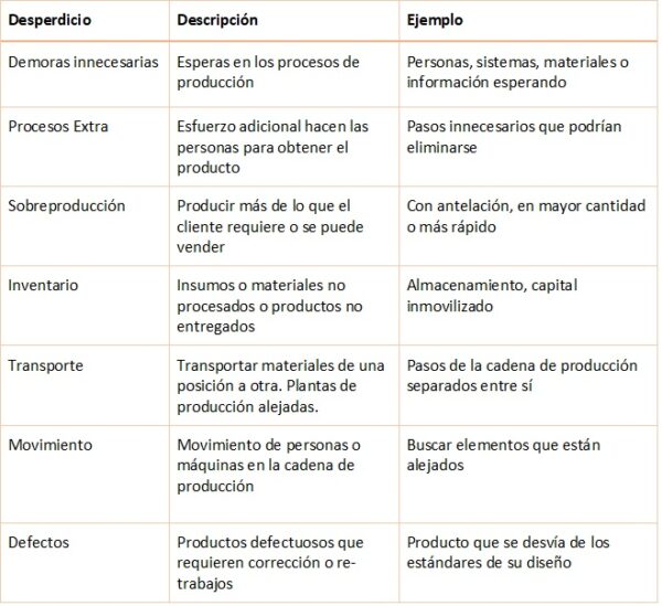 Desperdicios Lean - activePMO