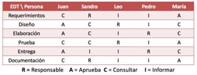 Matriz de Asignación de Responsabilidades - activePMO